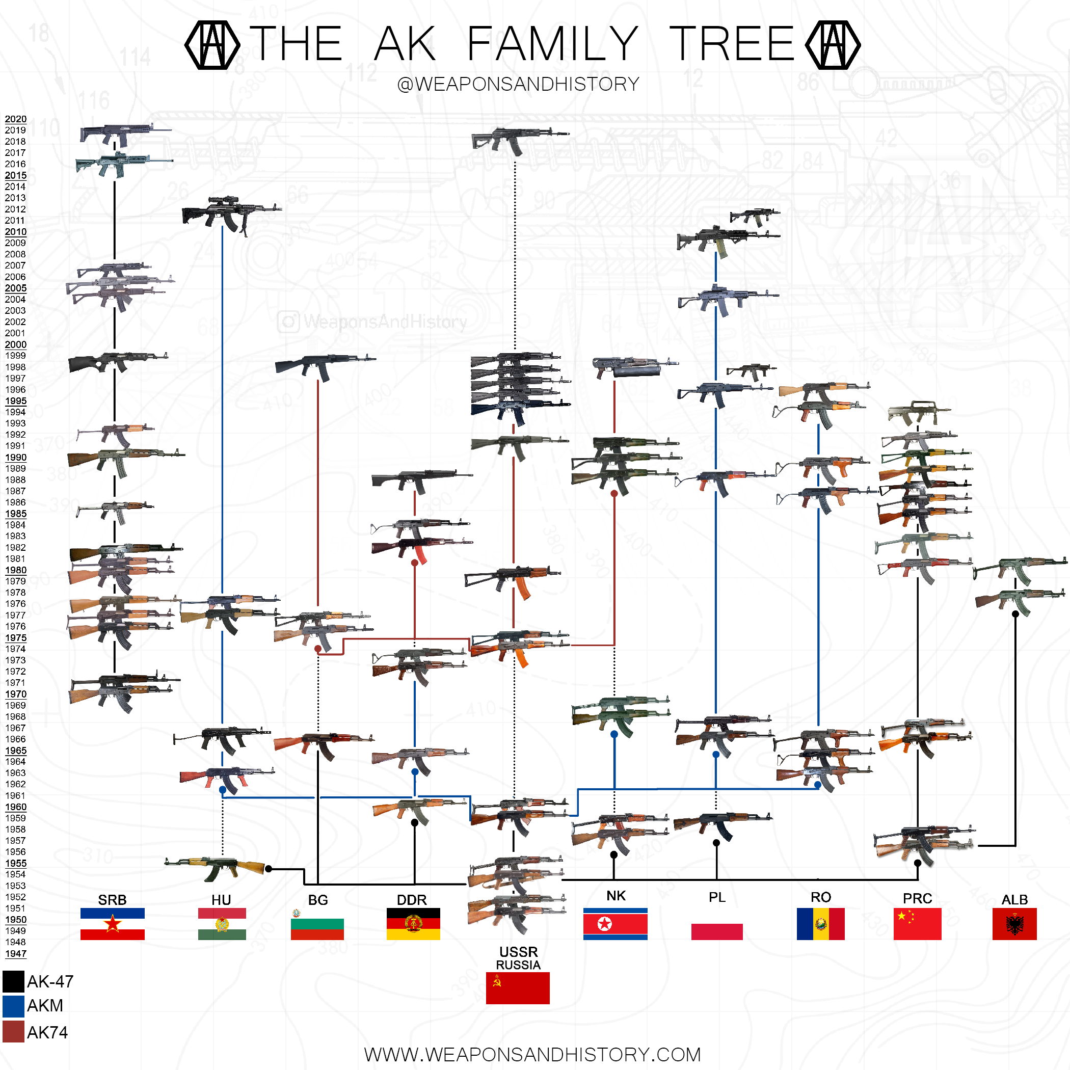 Weaponsandhistory - AK family tree